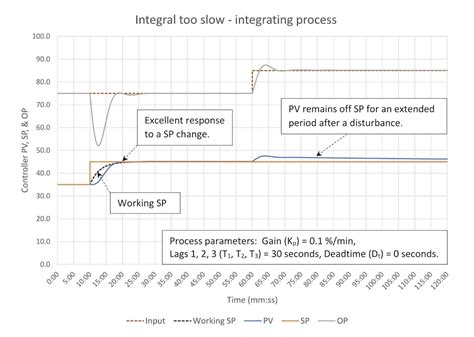 PID Spotlight Part 12 What Does Good And Bad Level Controller Tuning Look Like Control