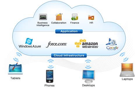 Cloud Based Solution Development Service Politetech Software Web And Mobile Development