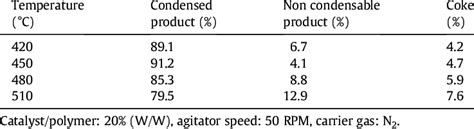 The Effect Of Temperature On The Product Yield Download Scientific Diagram