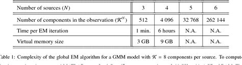 Table 1 From A Tractable Framework For Estimating And Combining Spectral Source Models For Audio