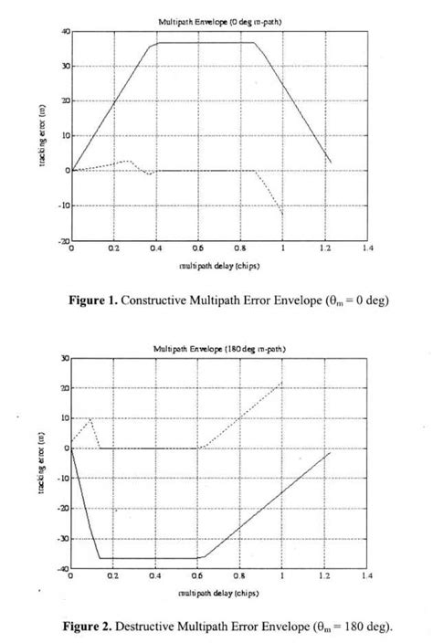 Gps Multipath Mitigation Endeavsys