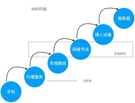 网络抓包原理及常用抓包工具