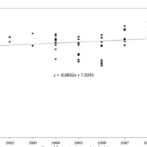 4 2 Genetic Gains In Grain Yield Under Optimal Conditions In The Download Scientific Diagram