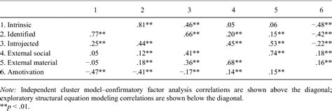 Table 2 From Using Bifactor Exploratory Structural Equation Modeling To Test For A Continuum