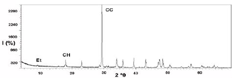 X Ray Diffraction Pattern Of Cpc Mortar After The Water Capillary