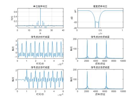 数字信号处理实验：数字滤波器的设计与应用利用双线性变换法设计一个chebyshev型数字高通滤波器观察通带损耗和阻带衰减是否 Csdn博客