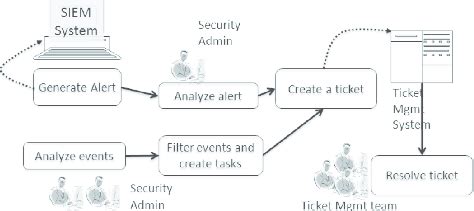 Process Of Alert Analysis Download Scientific Diagram