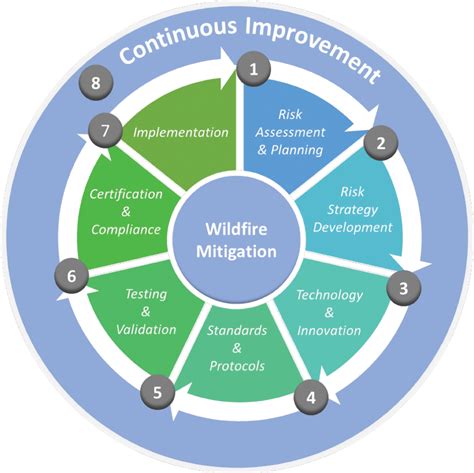 The Grid Transformation Forum Enhancing Grid Resilience Sequential Strategies For Effective