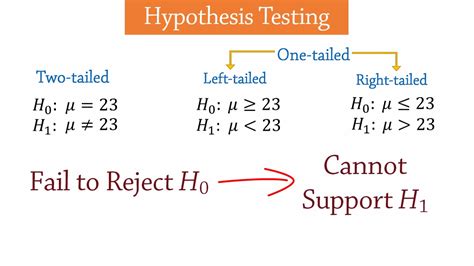 Hypothesis Testing Introduction Youtube Hypothesis Null