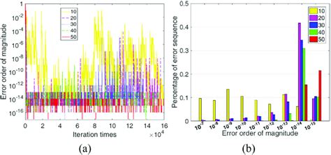 synchronization precision analysis with network nodes of download