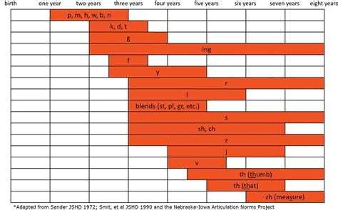 Speech Articulation Development Chart Phonological Vs Articulation