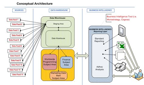 Technical Solution Architecture Data Warehousing Conceptual
