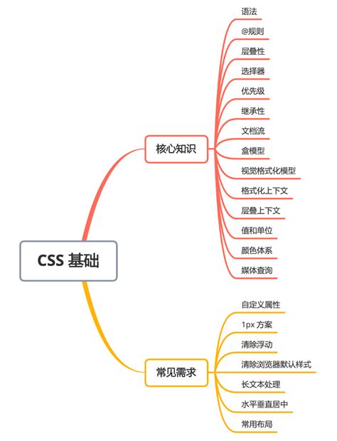 15 萬字 Css 基礎拾遺（核心知識、常見需求） Crazywong