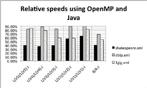 Comparison Of Java And Openmp Download Scientific Diagram