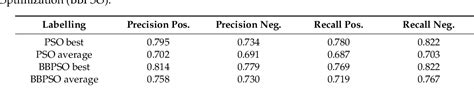 Table 1 From Lexicon Based Sentiment Analysis Using The Particle Swarm Optimization Semantic