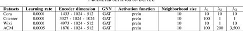 Table Ii From Dual Contrastive Attributed Graph Clustering Network