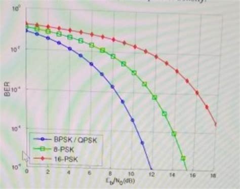 Solved The Bit Error Rate Ber Curve For Bpsk Qpsk 8 Psk And 16 Psk 1 Answer