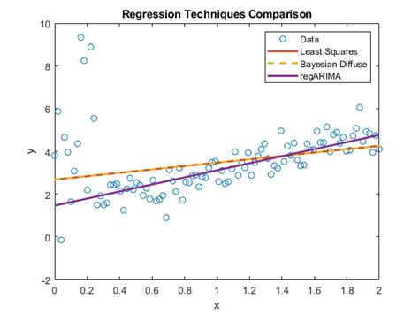 Compare Robust Regression Techniques
