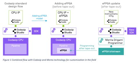 Customization Yes After Tape Out Yes Codasip