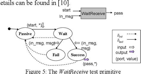 Figure 5 From Devs Systems Theory Framework For Reusable Testing Of Io
