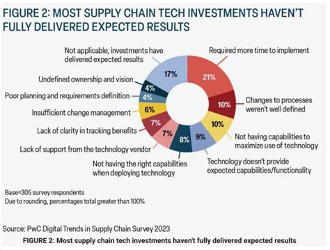 Darryl Logan On Linkedin As A Senior Leader In Logistics Operations This Chart Deeply Resonates…