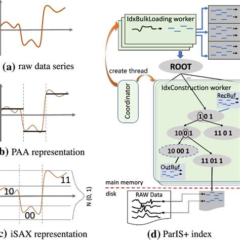 the isax representation and the paris index download scientific diagram