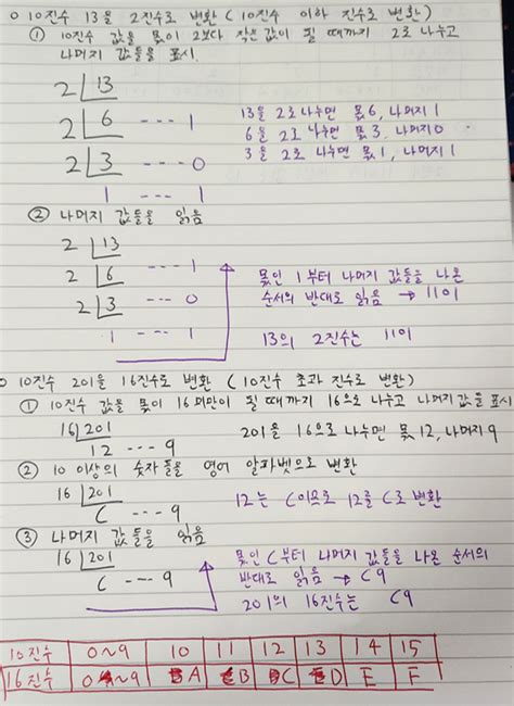 6 프로그래밍 언어 활용 프로그래밍을 위한 기본 사항