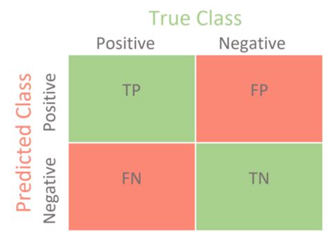 💫 분류 모델 classifier 성능 평가 지표