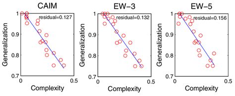 Generalization Ability Vs Function Complexity Gc For The 20 Real