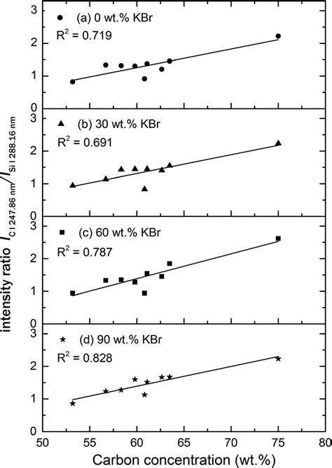Calibration Curves Of The C Si Intensity Ratio As A Function Of Carbon Download Scientific