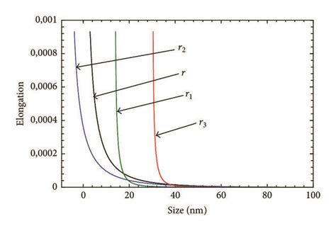 A Time Evolution Of Size B Time Evolution Of Elongation And C Download Scientific