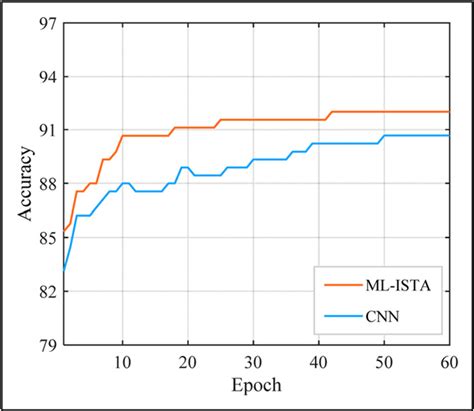 Figure 1 From Interpretable Convolutional Sparse Coding Method Of Lamb
