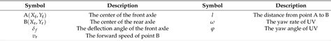 Table 1 From Practical Nonlinear Model Predictive Controller Design For Trajectory Tracking Of