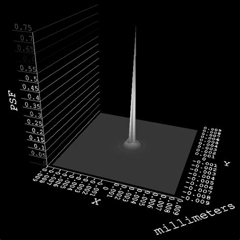 Getting Wavefront And Performance Metrics In 3d Through Apex A Psf In