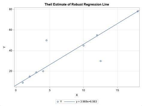 The Theil Sen Robust Estimator For Simple Linear Regression Sas博客列表