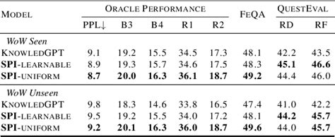 Table 2 From Diverse And Faithful Knowledge Grounded Dialogue Generation Via Sequential