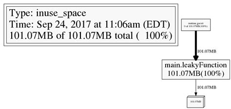 Profiling Go Programs With Pprof