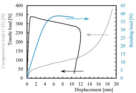 Tensile Compressive And Bending Versus Displacement Curves Download Scientific Diagram