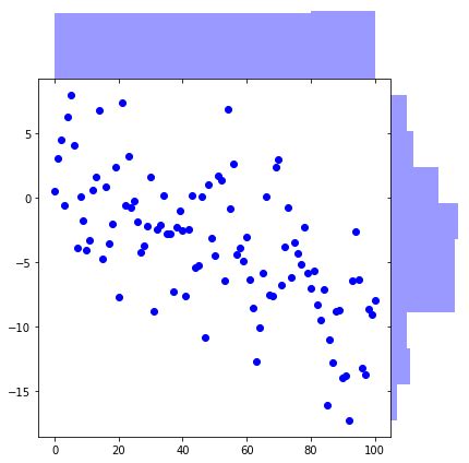 Python Set Title On Seaborn Jointplot Stack Overflow
