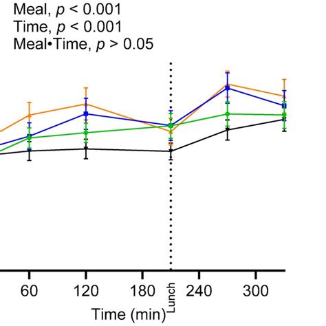 Concentration Of Serum Triglycerides Tg After Breakfast With The Oat Download Scientific
