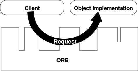 Common Object Request Broker Architecture Semantic Scholar