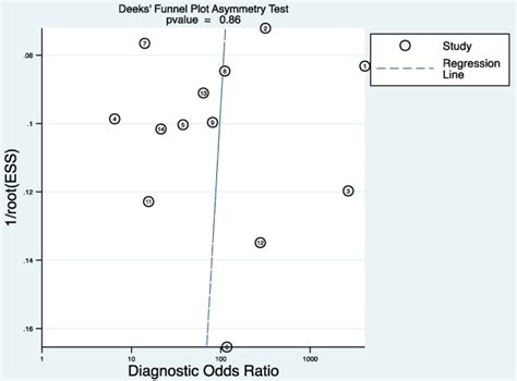 Deeks Funnel Plot Asymmetry Test Download Scientific Diagram
