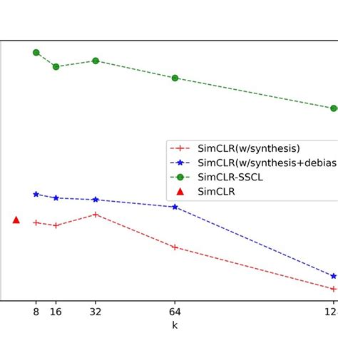 Top 1 Accuracy When Fixing S And Varying K On Cifar100 Download Scientific Diagram
