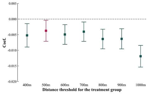 distance threshold sensitivity test results download scientific diagram