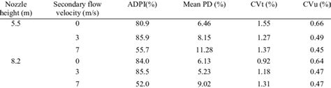 Comparison Of Performance Index Values Of Cfd Results Download Table