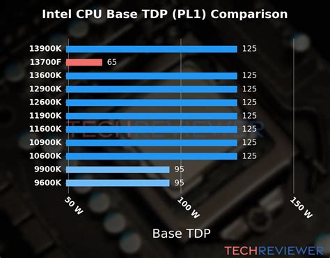 What Is The Tdp Of The Core I7 13700f Cpu Techreviewer
