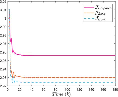 Figure 6 From Cooperative Design Of Asynchronous Controller And Dynamic Packet Dropouts