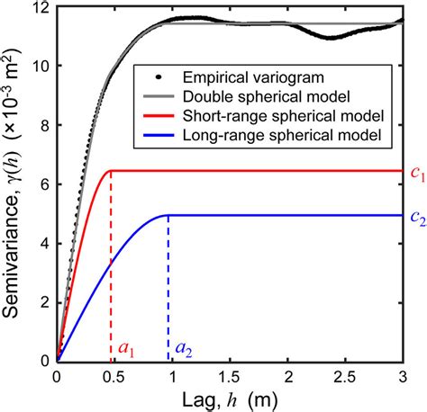 Omni Directional Variograms Of The Ok Dem Empirical Variogram Solid Download Scientific