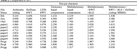table 2 from a novel multidictionary based text compression semantic