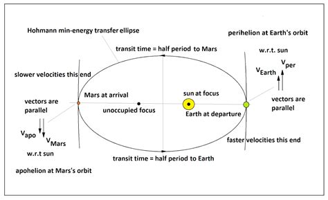 An Ex Rocket Mans Take On It Interplanetary Trajectories And Requirements
